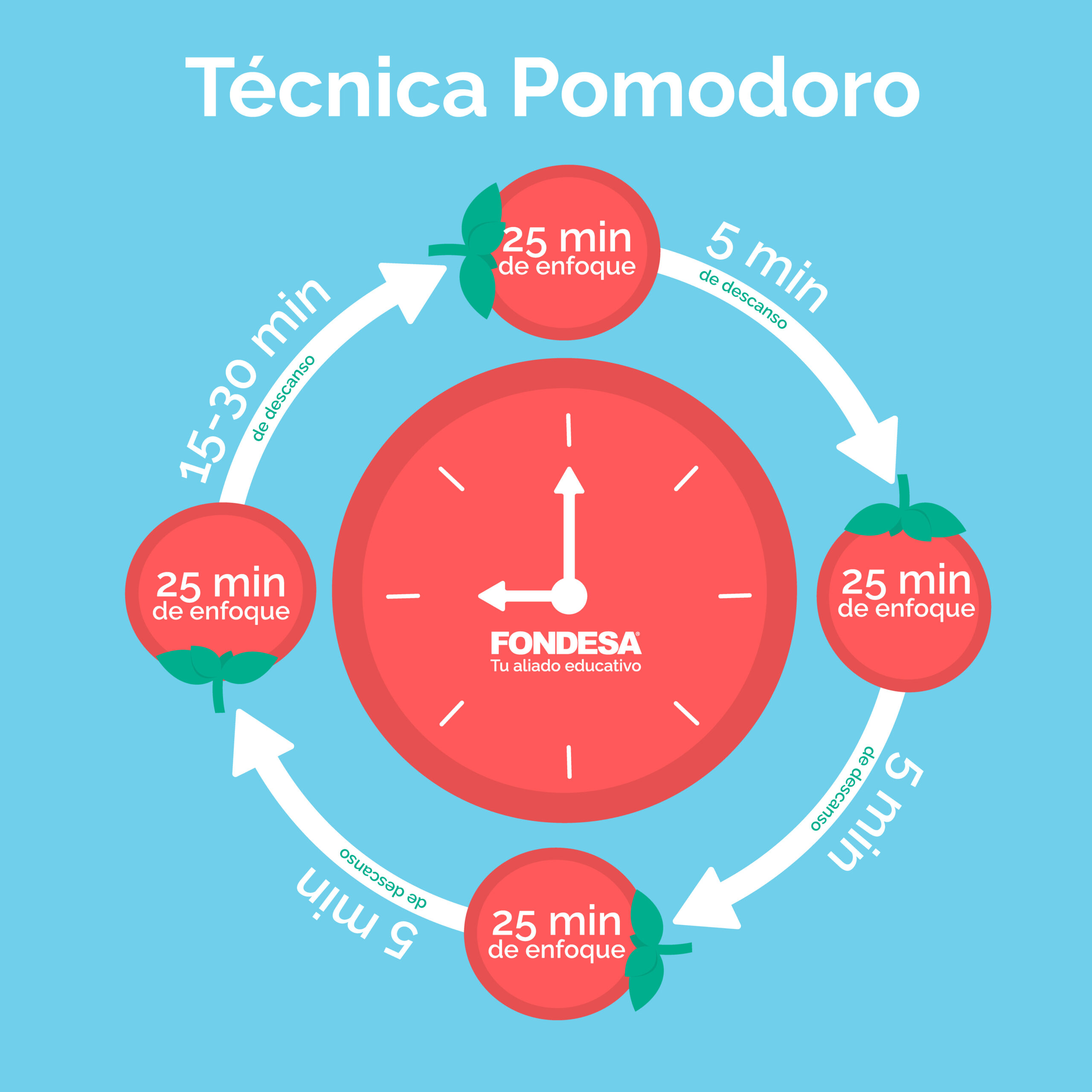 Potencia tu Éxito Universitario: Tres Métodos de Estudios Efectivos - FONDESA